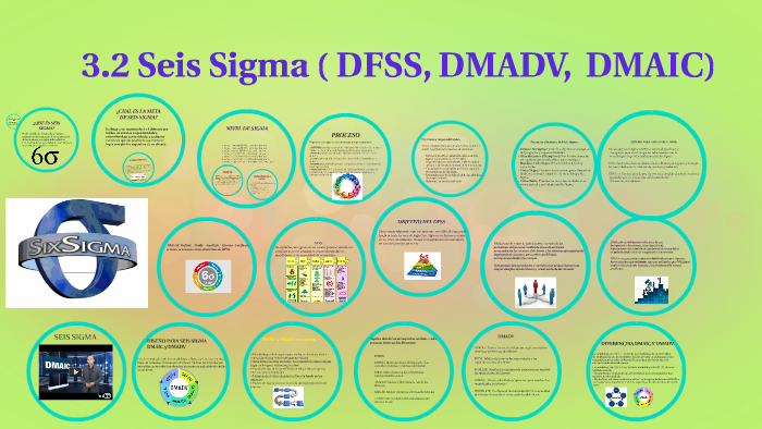 3.2 seis sigma ( DFSS, DMADV, DMAIC) by zuleima aguirre castro on Prezi