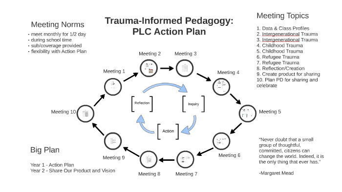 PLC Inquiry Cycle by Aaron Beckman on Prezi