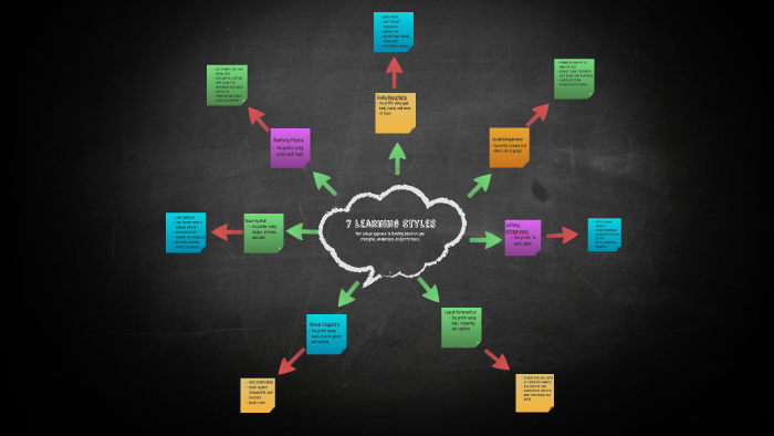 7 Learning Styles by Matthew Daughtry-Grubbs on Prezi