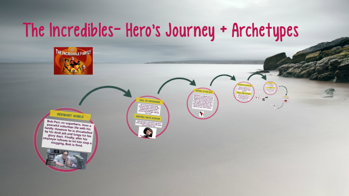 The Incredibles- Hero's Journey + Archetypes by Isabella Birnie on Prezi