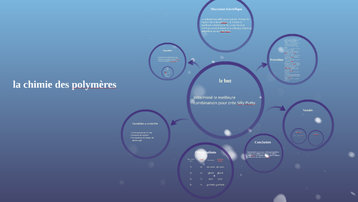 la chimie des polymères by Connor Gillard on Prezi