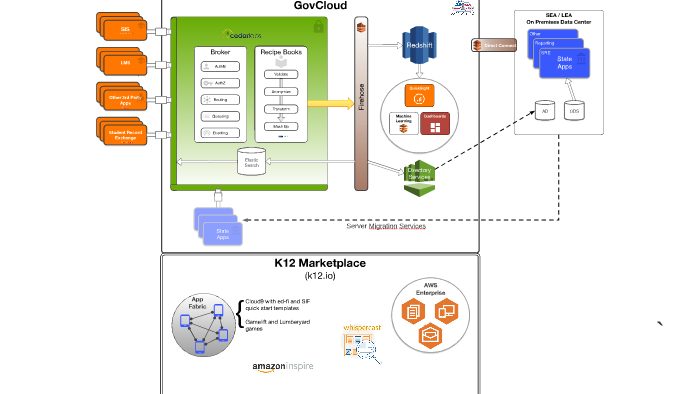 AWS / Cedar Labs Integration by Tim Heckel on Prezi