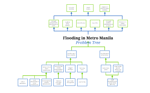 PA 143 Problem, Objective and Strategy Trees | Flooding in Metro Manila ...