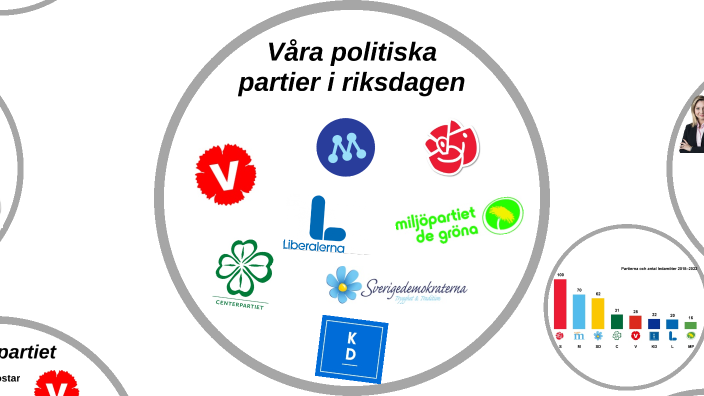 Politiska partier i riksdagen 2018-2022 by Robert Eickele on Prezi