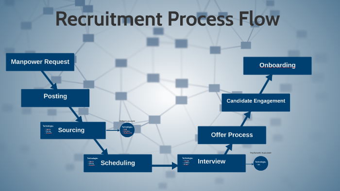 Recruitment Process Flow by Anisha Mishra on Prezi