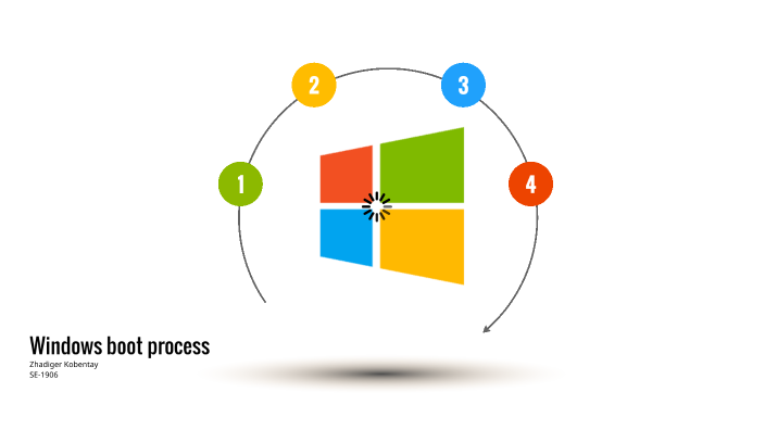 Windows boot process by Zhadiger Kobentay on Prezi