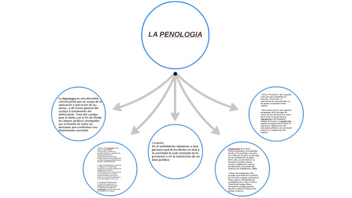 La Penología es una discutida ciencia penal que se ocupa de by ...