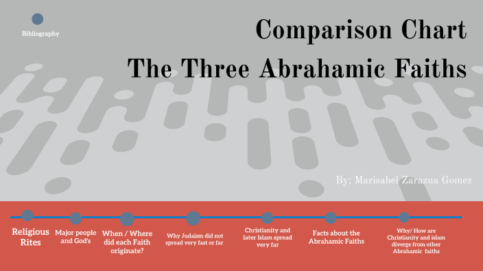 Three Abrahamic Faiths Comparison Chart by Marisabel Zarazua on Prezi