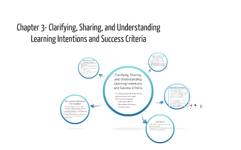 Chapter 3- Clarifying, Sharing, and Understanding Learning I by Melody ...