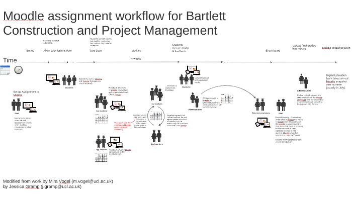 Moodle assignment workflow for Bartlett Construction and Project ...