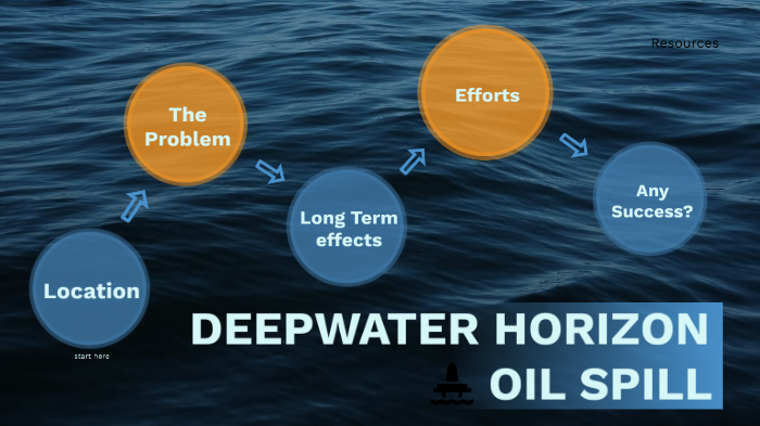 Deepwater Horizon Oil Spill by Cole Hamilton on Prezi
