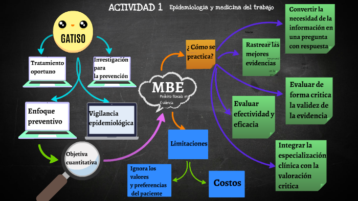 mapa conceptual MBE by on Prezi