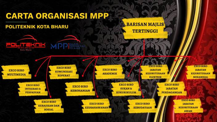 Carta Organisasi MPP by Ae_ryf.z Gamer on Prezi