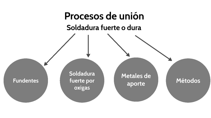 procesos de union by Ferreyros Chuquimia Gabriel Julio on Prezi
