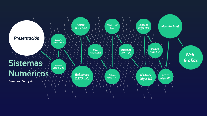 Línea de Tiempo Sistema de Numeración by Daniel Vélez on Prezi