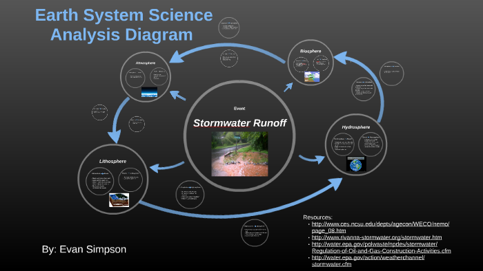 Stormwater Runoff Earth System Science Analysis Diagram by Evan Simpson ...