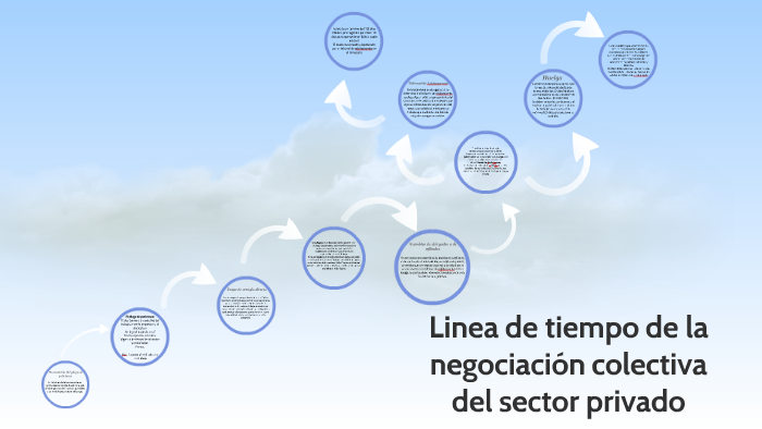 Negociacion colectiva del sector privado by Jimenez Jimenez on Prezi Negociacion colectiva del sector privado by Jimenez Jimenez on Prezi