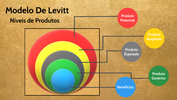 Modelo de Levitt by Editora Vozes on Prezi