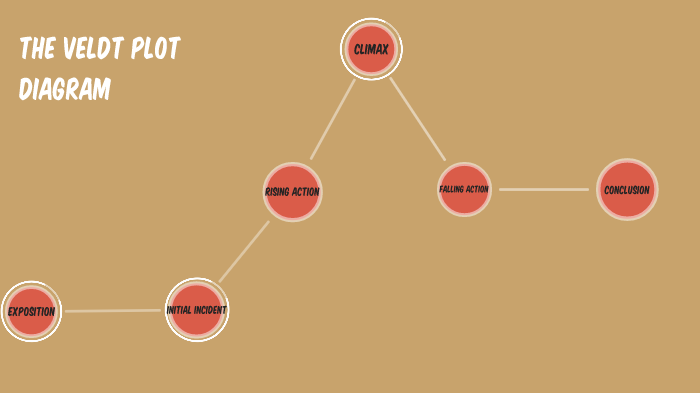 The Veldt Plot Diagram by Liam Fraser on Prezi