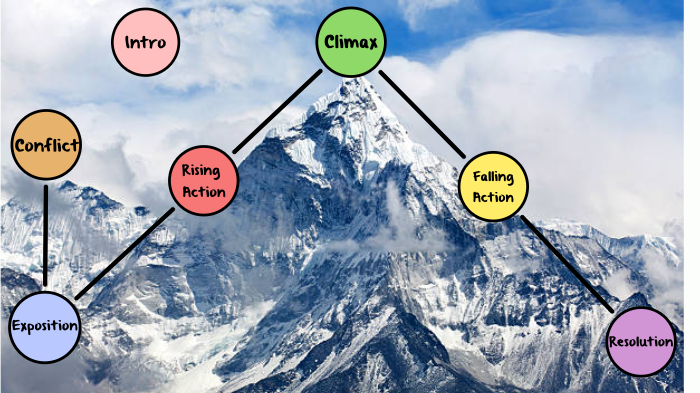 Outsiders Conflict Project by Emily Sanders on Prezi