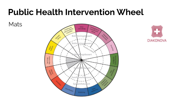 Public Health Intervention Wheel Model 10 Essential Public Health