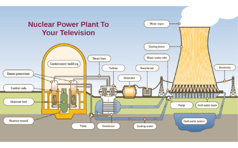 Nuclear Power Plant To Your Television by Crystal Machado on Prezi