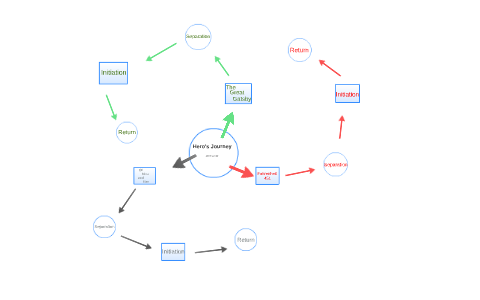 Hero's Journey by Seth McClellan on Prezi