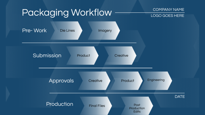 Packaging Workflow by Nicole Anderson on Prezi