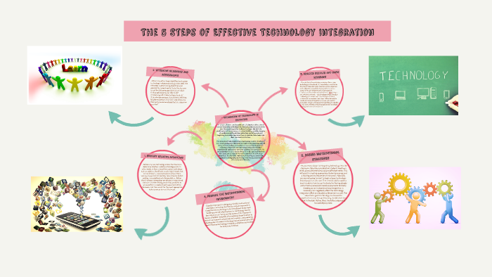 The 5 Steps of Effective Technology Integration by Hazel Kate B. Flores ...