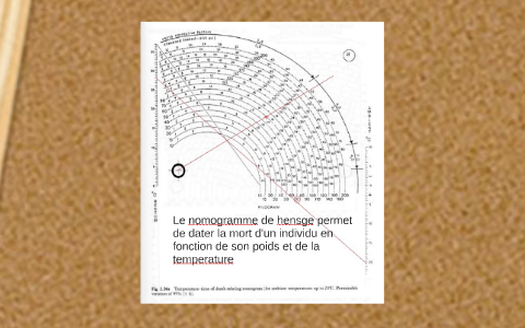 Le nomogramme de hensge permet de dater la mort d'un individ by Charly ...