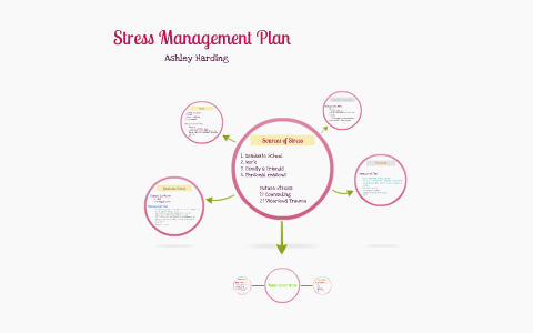 Stress Management Plan by Ashley Harding on Prezi