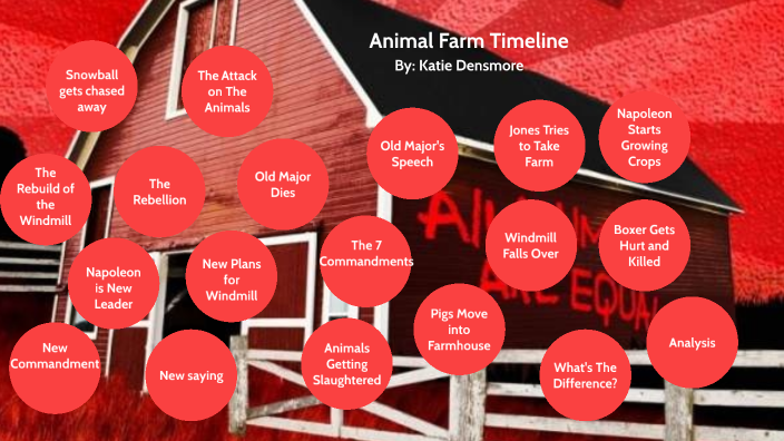 Animal Farm Timeline by Katie Densmore on Prezi