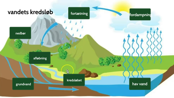 vandets kredsløb by patrick sørensen on Prezi