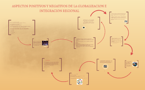 ASPECTOS POSITIVOS Y NEGATIVOS DE LA GLOBALIZACION Y DE LA I by eliana guillen on Prezi