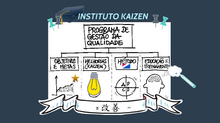 INSTITUTO KAIZEN by adm adm on Prezi
