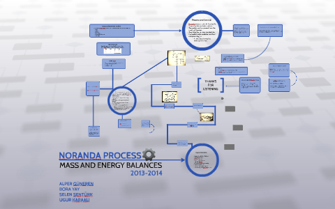 NORANDA PROCESS by alper güneren on Prezi