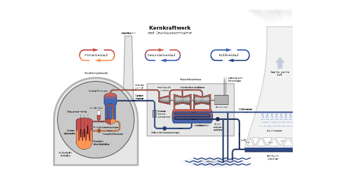 Funktionsweise und Aufbau eines Kernkraftwerks by Simon Krüger on Prezi