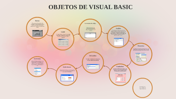 OBJETOS DE VISUAL BASIC by angie lorena sarmiento novoa on Prezi
