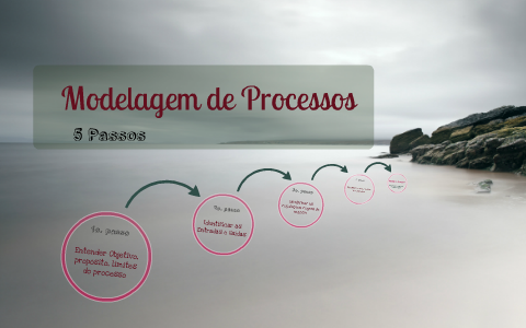 Modelo de Processos by Andrea Battazza on Prezi