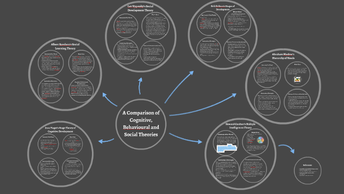 Comparison of Cognitive, Behavioural and Social Theories by Julia ...