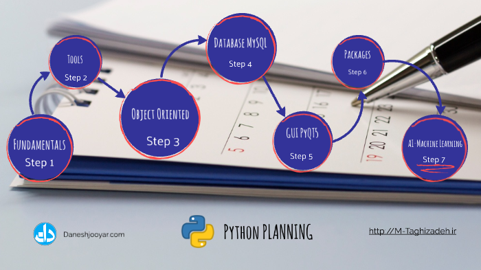Python Roadmap by Mohammad Taghizadeh on Prezi