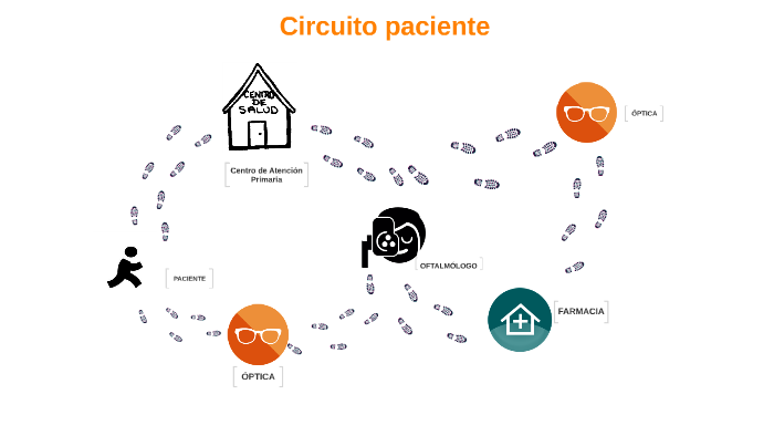 Circuito paciente by ana mar on Prezi