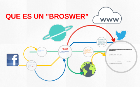 QUE ES UN BROWSER by Heber Alfaro on Prezi