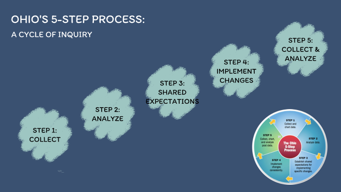 Assignment 3: Ohio's 5-Step Process by Ashley Westbury on Prezi