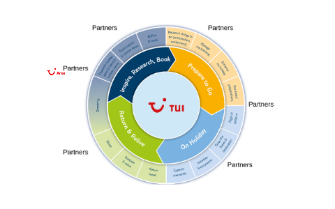 One TUI Employee Journey and People Digital Roadmap by Erik van der ...