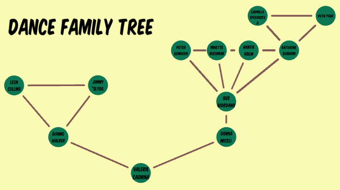 Dance Family Tree by Delaney MacFarland on Prezi