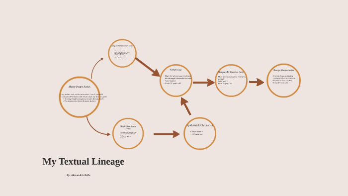 My Textual Lineage by Alexandria Bella on Prezi