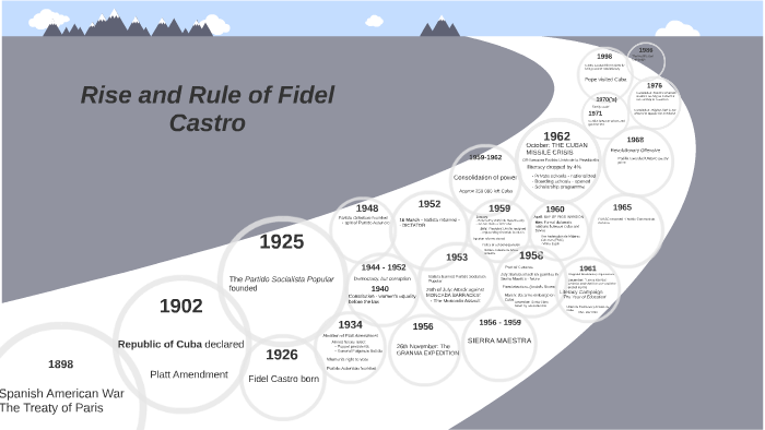 Rise and Rule of Fidel Castro - TIMELINE by Stina Toftgard on Prezi