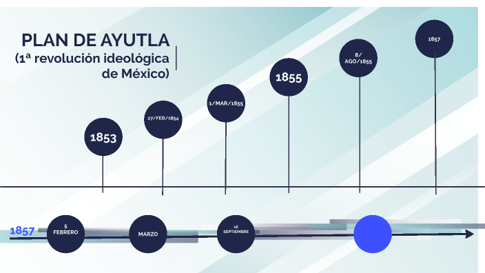 La revolución de Ayutla y la constitución de 1857. by Brenda Susana Martínez Lara on Prezi