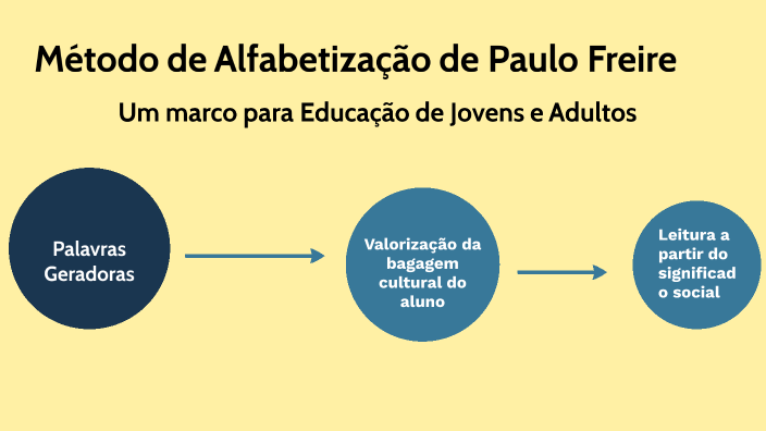 Método Freire de Alfabetização by Emanuel Nascimento on Prezi